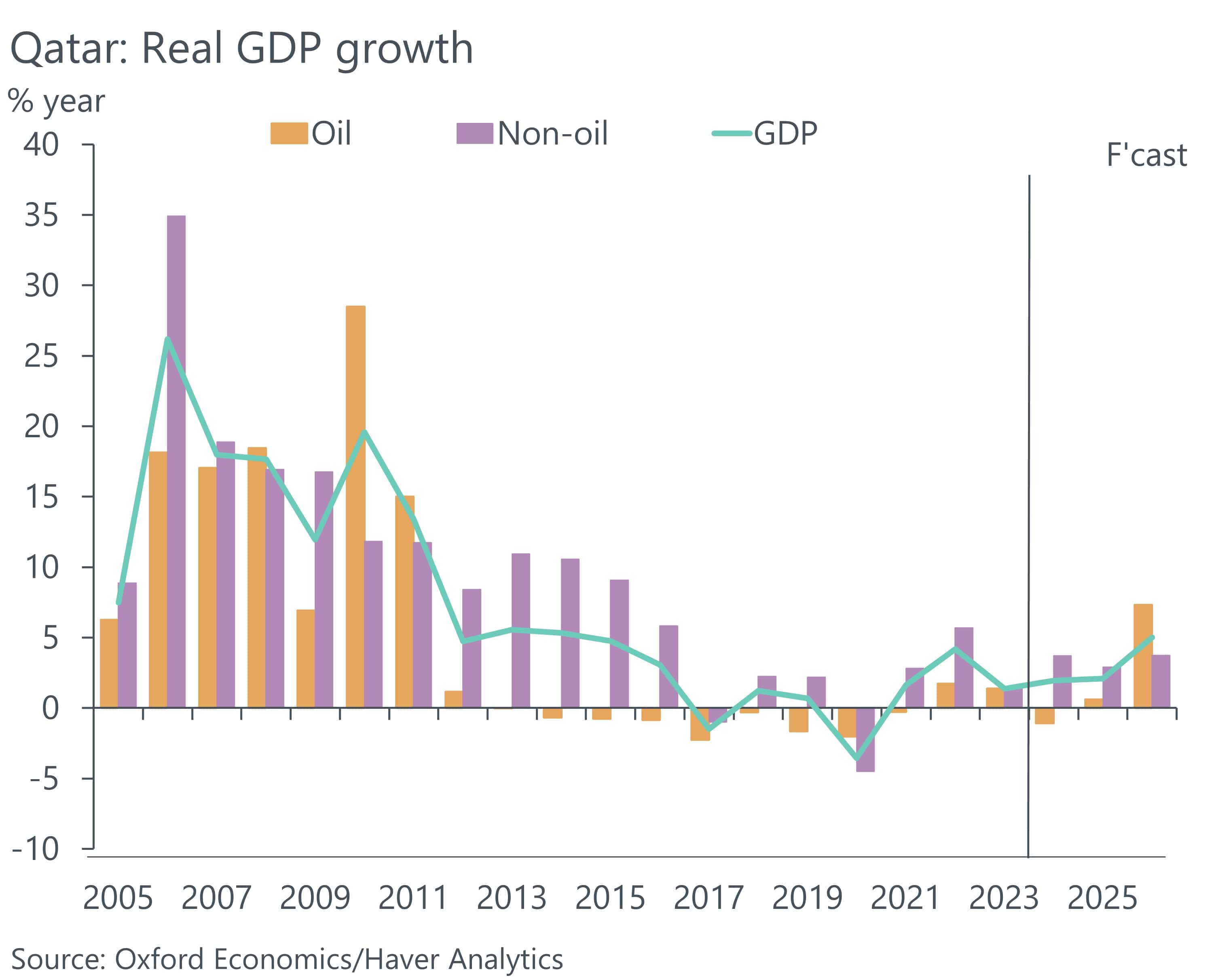 Middle East | Economic Update | ICAEW