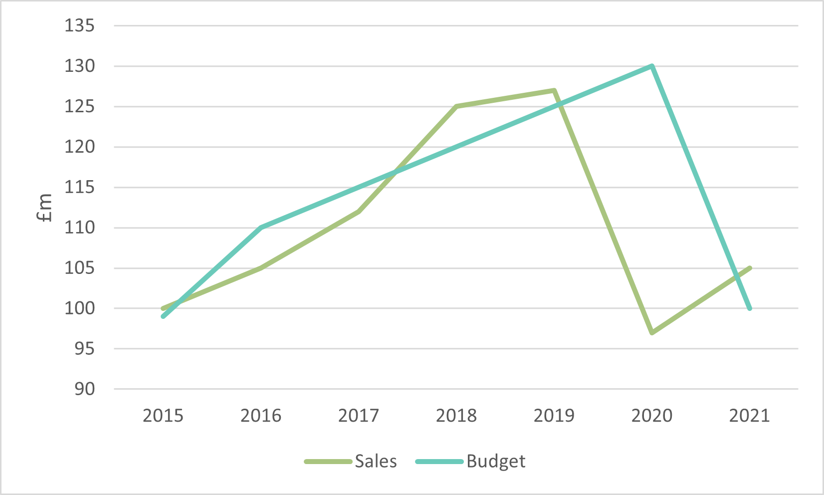 The Science (or Art?) of Data Visualisation | ICAEW