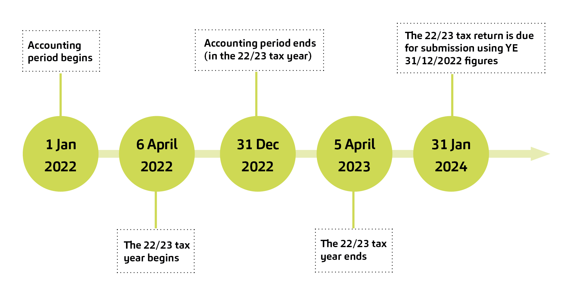 Tax Basis Period Reform | ICAEW