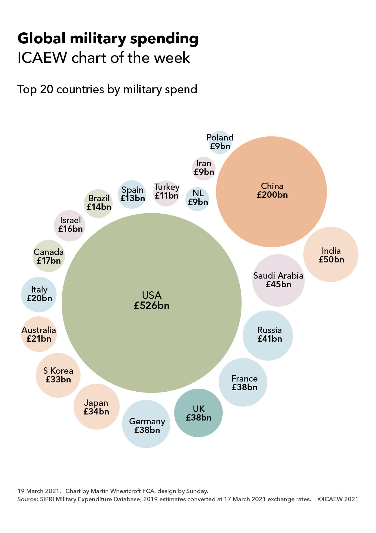 Chart of the week: global military spending | ICAEW