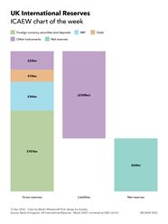 Chart Of The Week UK International Reserves ICAEW