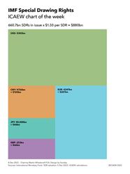 Chart Of The Week IMF Special Drawing Rights ICAEW