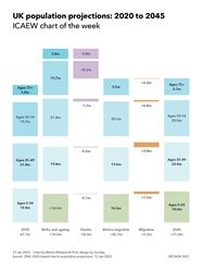 Chart Of The Week UK Population Projections 2020 To 2045 ICAEW