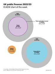 Chart Of The Week UK Public Finances 2022 23 ICAEW