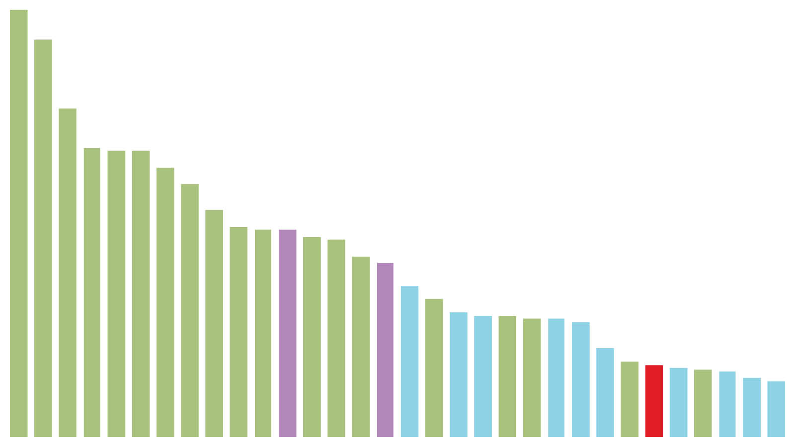 Chart of the week: IMF World Economic Outlook Update | ICAEW