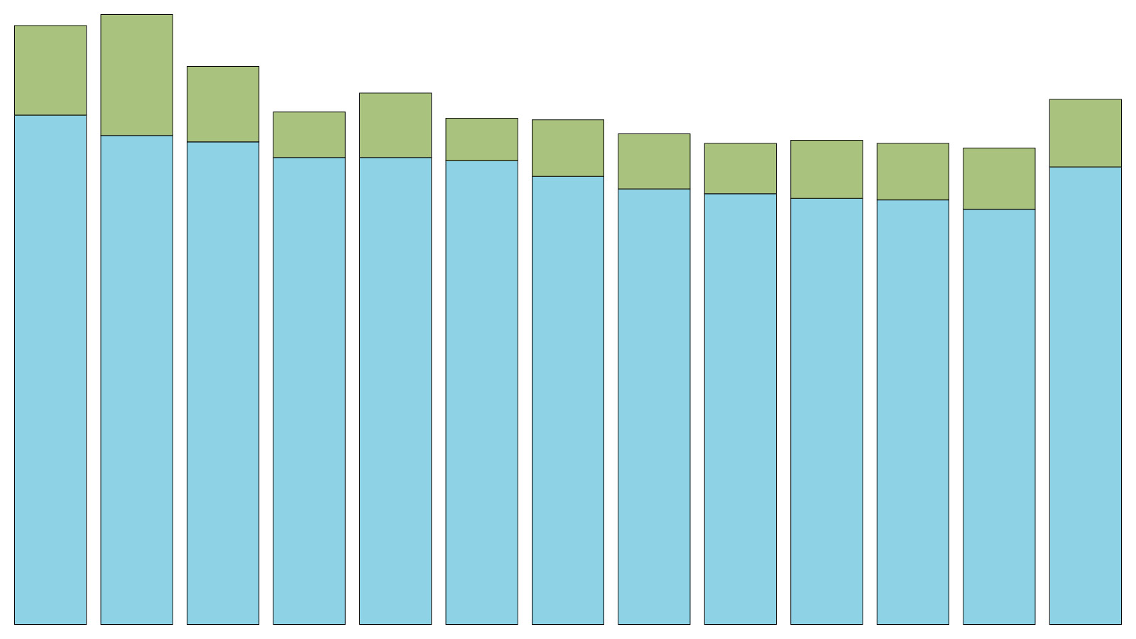 Chart of the week: Regional incomes | ICAEW
