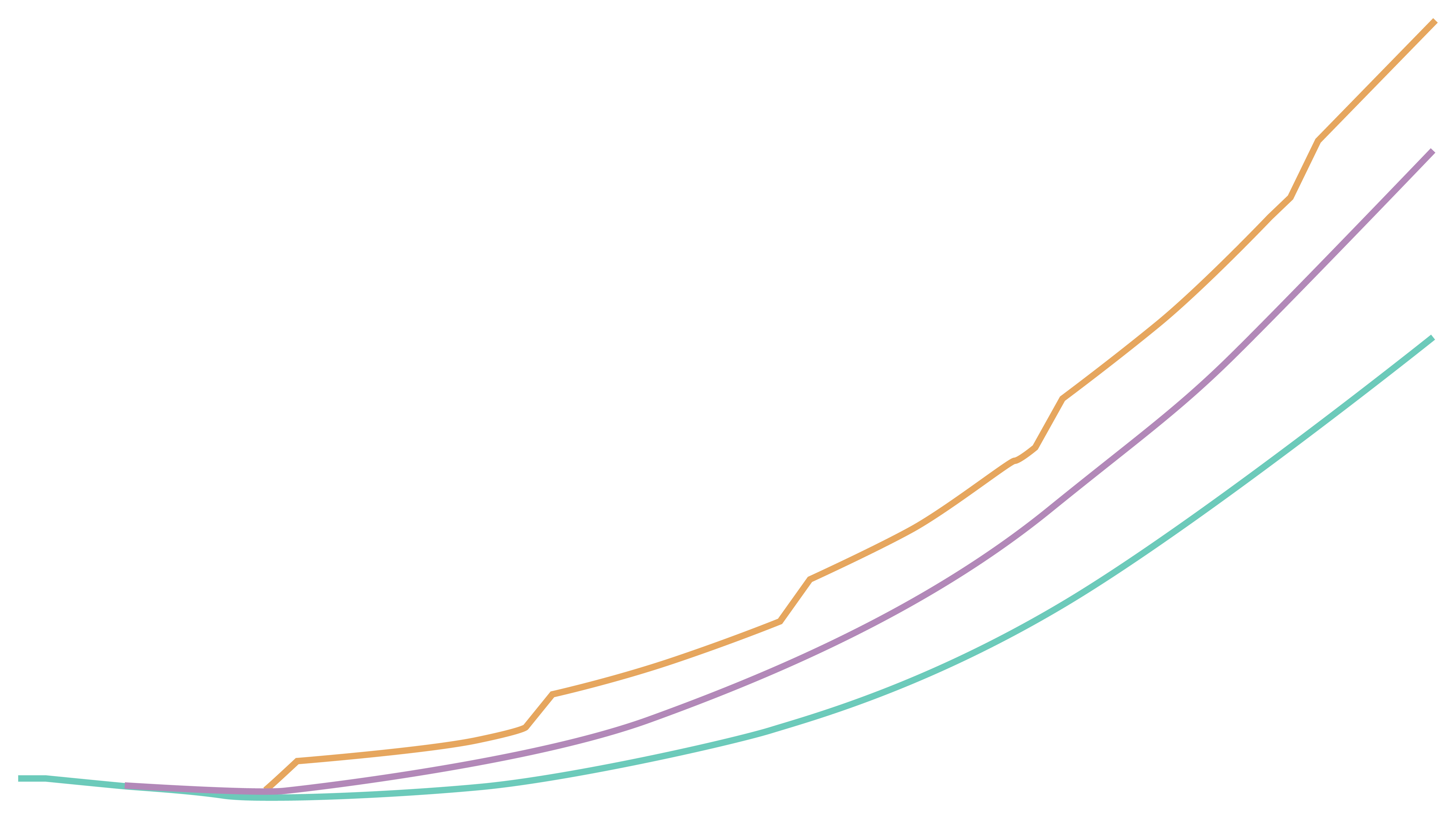 Chart of the week: climate change and the public finances | ICAEW
