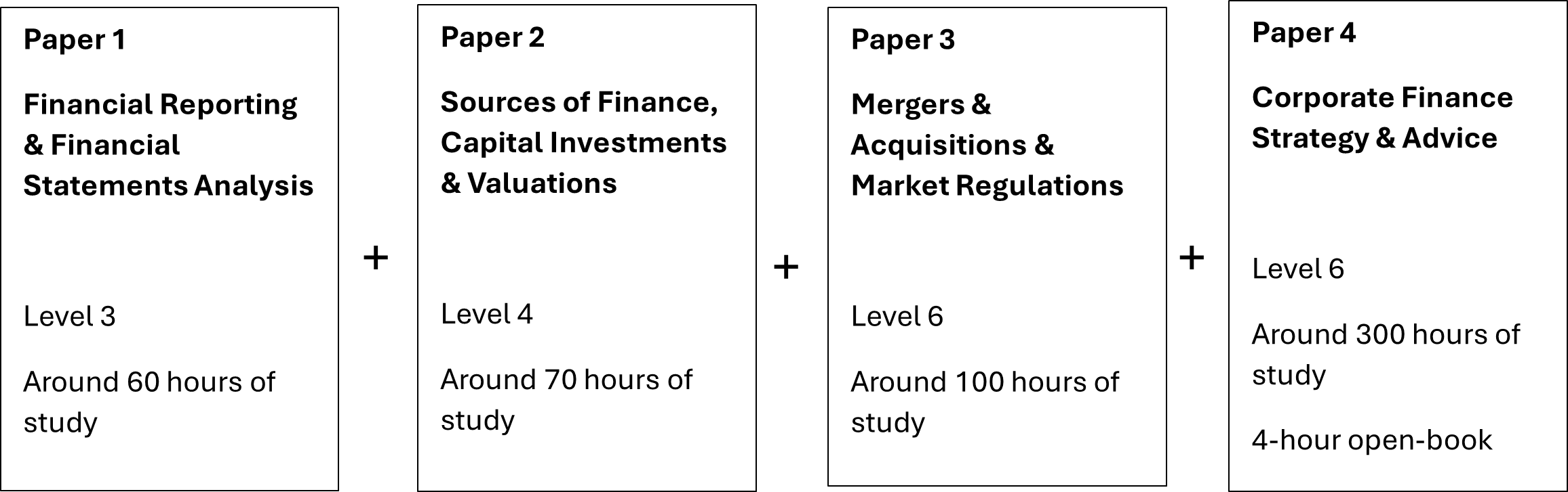 FAQs about the Corporate Finance qualification | ICAEW