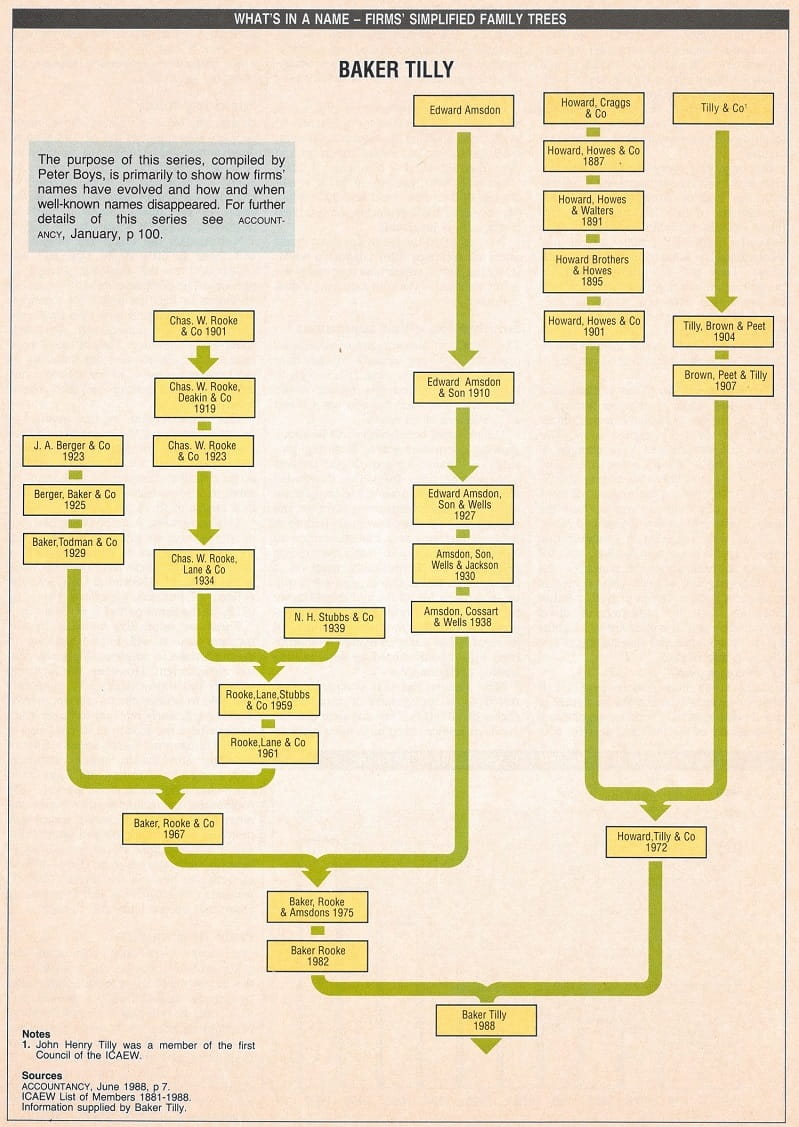 Baker Tilly | What's in a name | Accounting history | Library | ICAEW