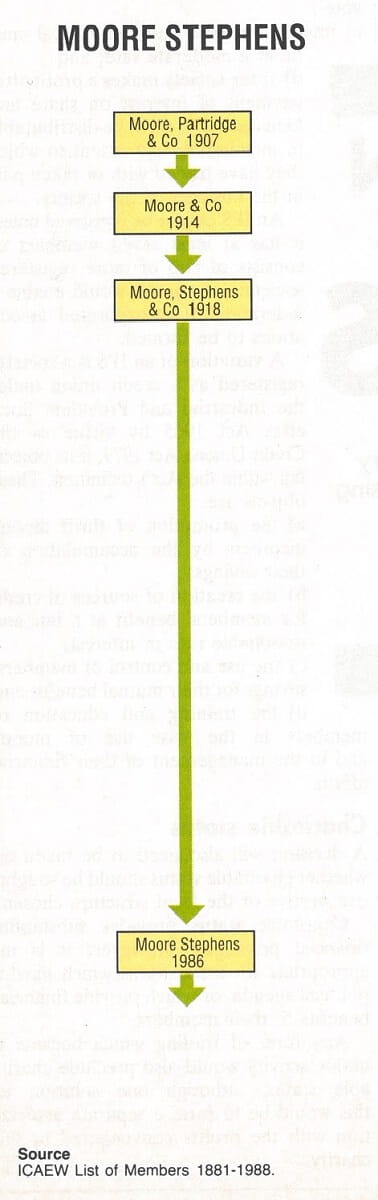 Moore Stephens | What's in a name | Accounting history | Library | ICAEW