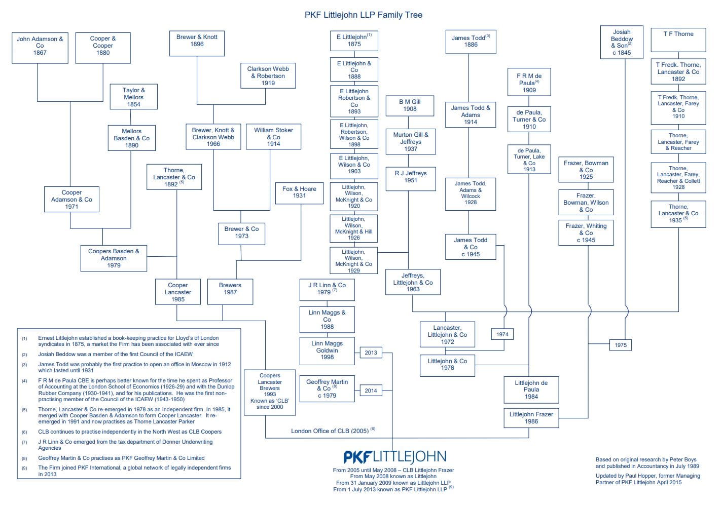 PKF Littlejohn | What's in a name | Accounting history | Library | ICAEW