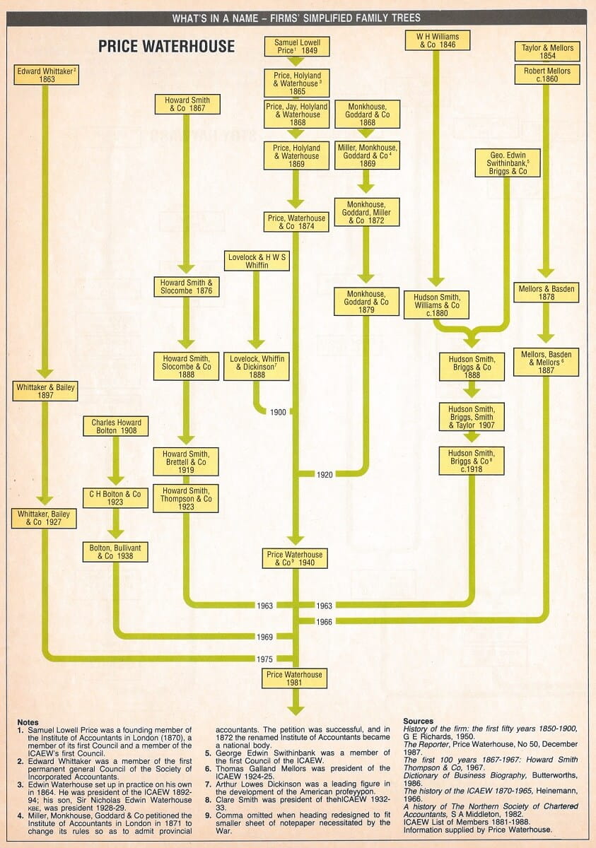 Price Waterhouse | What's in a name | Accounting history | Library | ICAEW