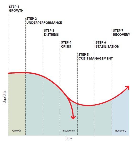 Seven stages of business recovery | ICAEW