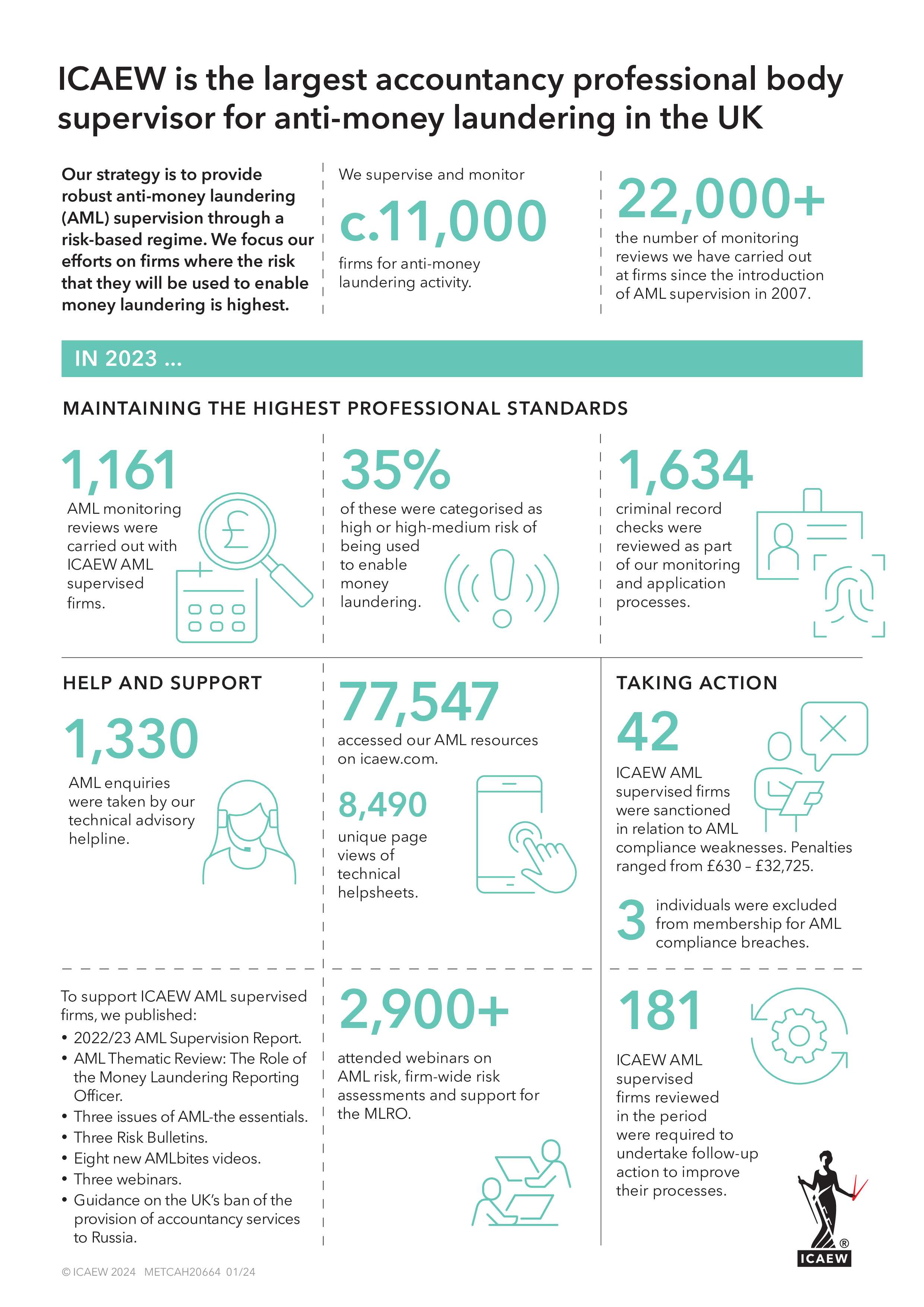 Our role as an AML supervisor | ICAEW