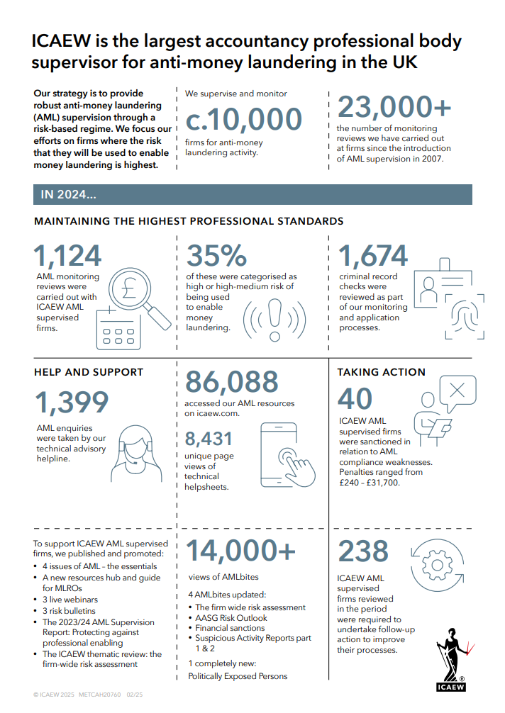 Our role as an AML supervisor | ICAEW
