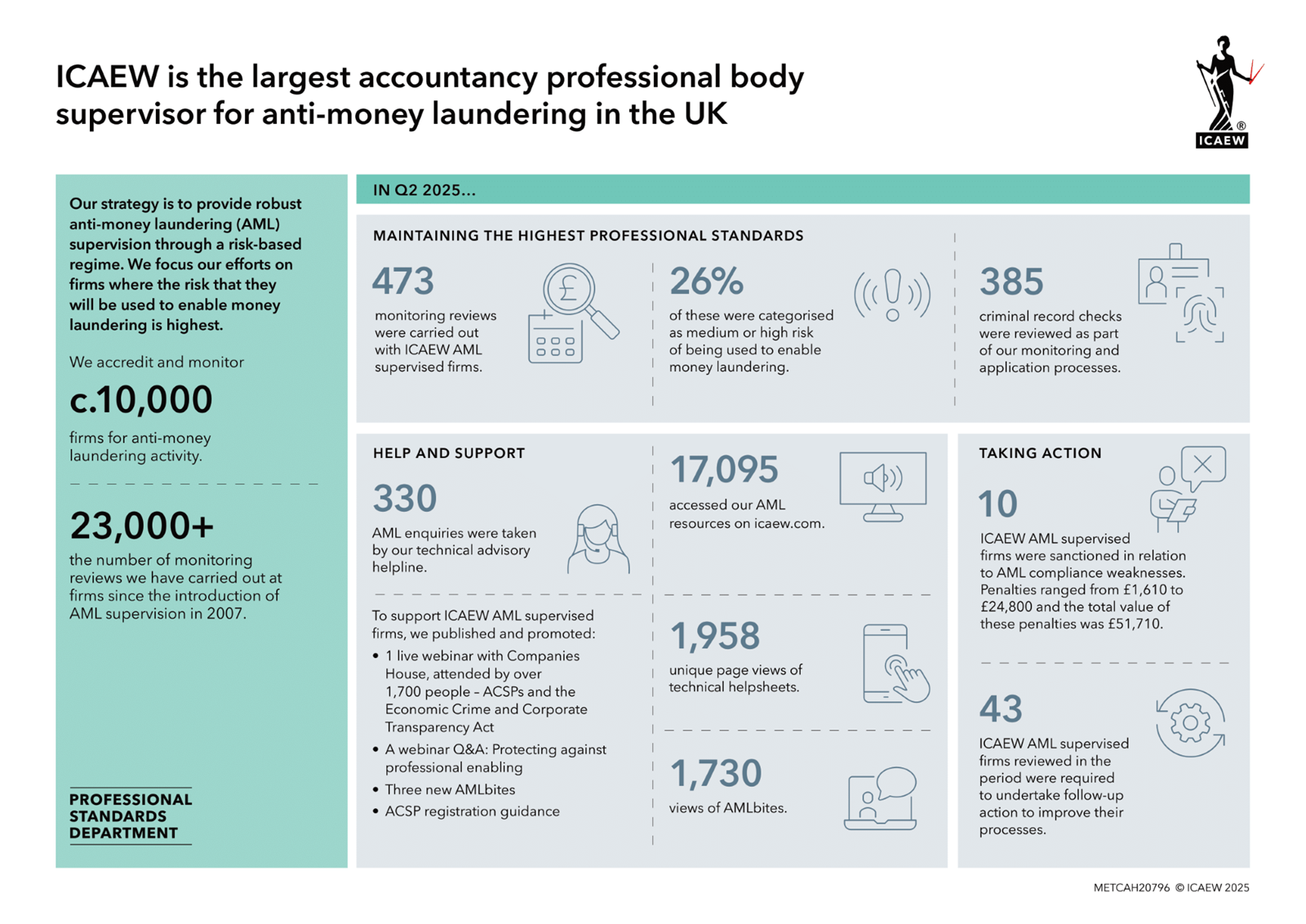 Our role as an AML supervisor | ICAEW